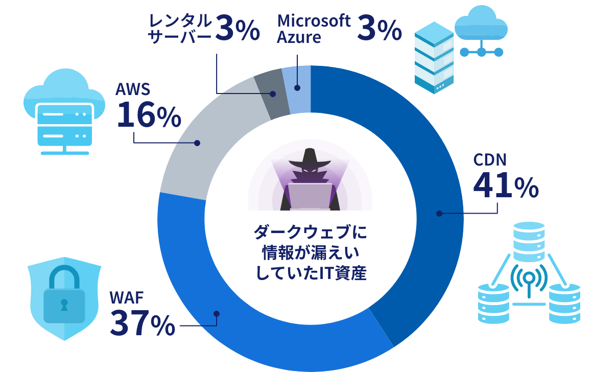 自社IT資産の認証情報のダークウェブ流出を監視| GMOサイバー攻撃ネットde診断 ASM