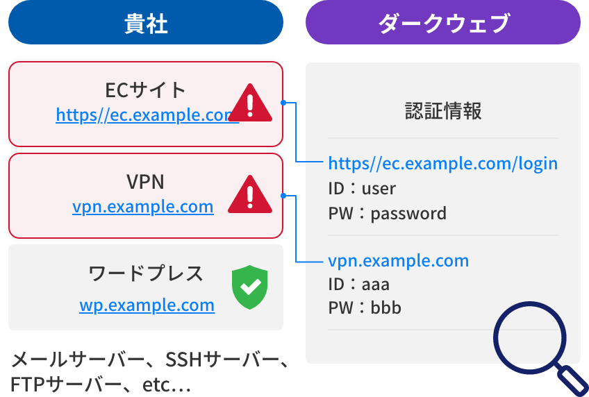 自社IT資産の認証情報のダークウェブ流出を監視| GMOサイバー攻撃ネットde診断 ASM
